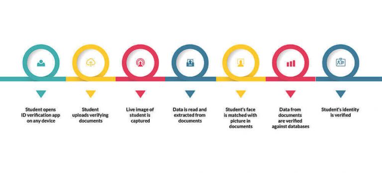 The Need For Digital Identity Verification In Education Industry - SignDesk