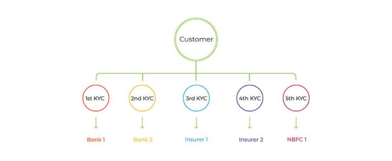 What is cKYC | KYC - SignDesk