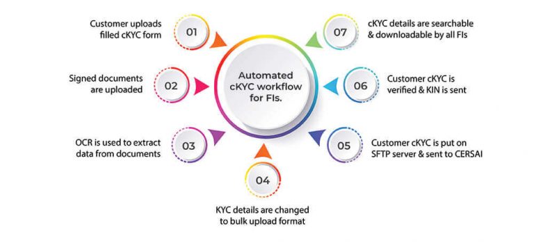 What is cKYC | KYC - SignDesk