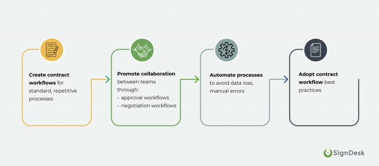 Why Businesses Need Contract Workflow Automation | CLM