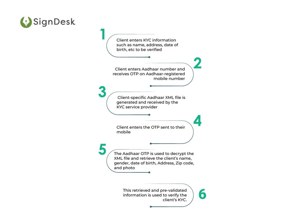 Customer Onboarding With Aadhaar Verification Api Signdesk