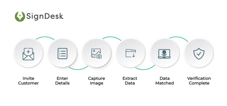 Verify Customers with Driving License Verification API | SignDesk Verify Customers with Driving License Verification API | SignDesk