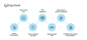 Aadhaar eSign API | SignDesk