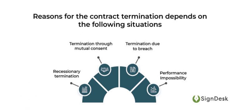 Termination of a Contract - All You Need to Know | SignDesk