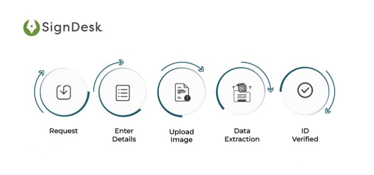 Everything About Identity Verification API - ID Verification Guide Everything About Identity Verification API - ID Verification Guide