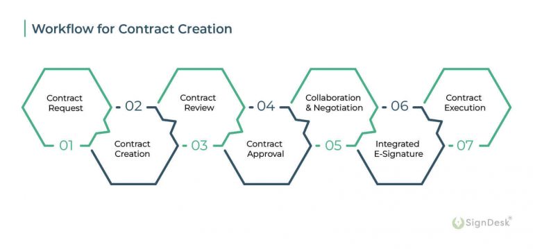 Contract Creation - Everything You Need To Know | SignDesk